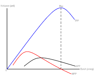 Makro + Mikro = Ekonomi STPM: DD dan SS Faktor Pengeluaran
