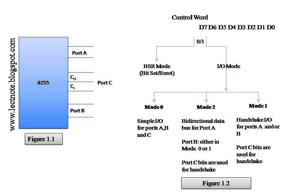 Dr.Sirisha Daggubati's Engineering Study Material: Programmable ...