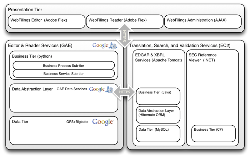Google App Engine Blog: WebFilings streamlines SEC reporting using ...