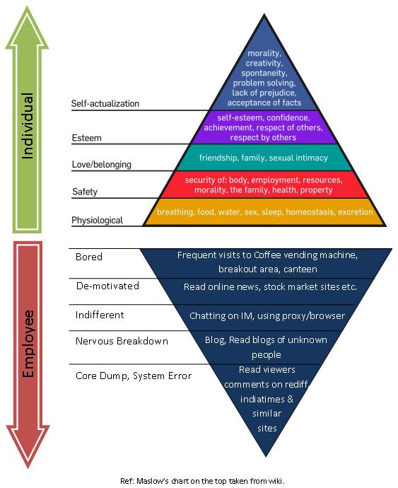 chintan: Inverted Maslow's Hierarchy of Needs