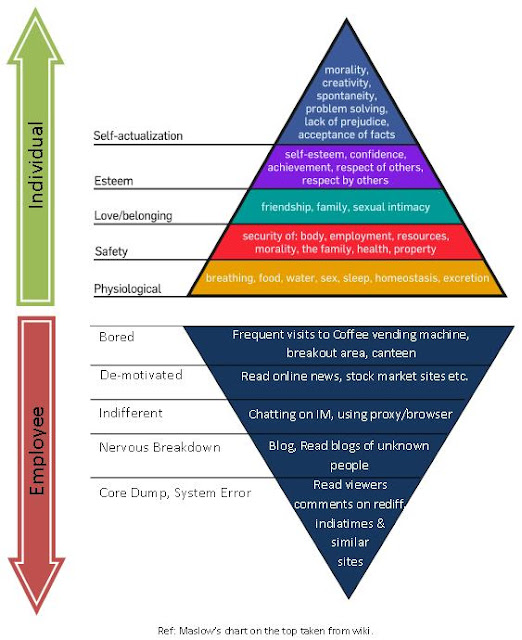 chintan: Inverted Maslow's Hierarchy of Needs
