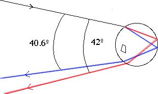 Why do rainbows form in an arch? : r/askscience