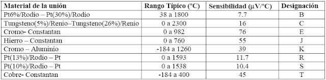 NOCIONES DE INSTRUMENTACIÓN INDUSTRIAL: SENSORES DE TEMPERATURA