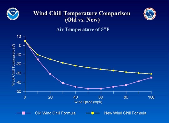 It's A Wonderful...: wind chill vs. heat index.