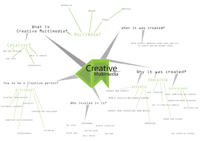 .: Creative Multimedia Mind Map