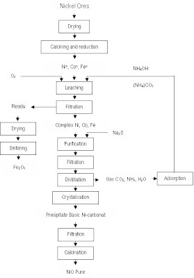 Extractive Metallurgy: Extraction of Lateritic Nickel Ore