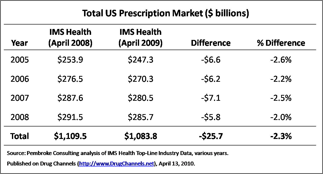 Drug Channels: Latest IMS Data Shrinks Pharma by $26 Billion