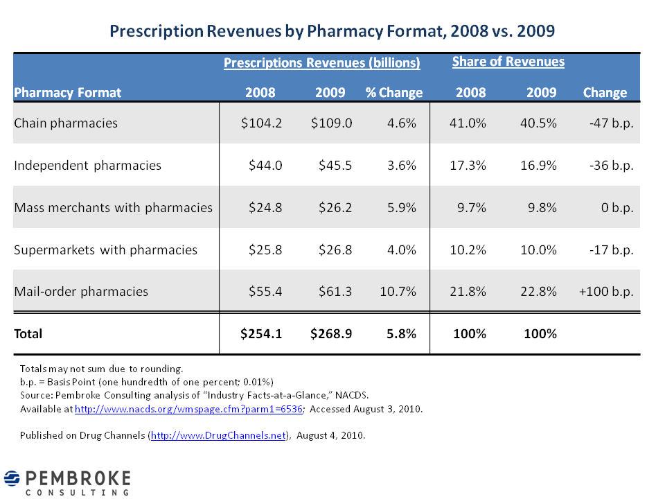 Drug Channels: New Data on Pharmacy Industry Market Share