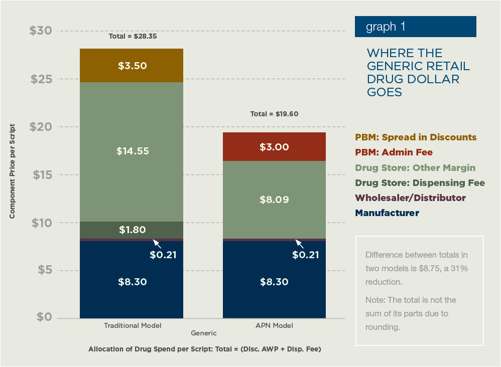 Drug Channels: Pharmacy Profits in Preferred Networks with PBM Transparency