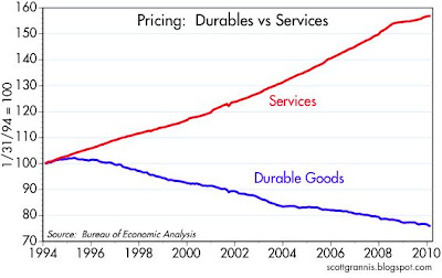 Inside Inflation: Services vs. Durable Goods | Seeking Alpha