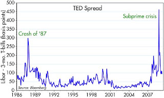 TED Spread Update | Seeking Alpha