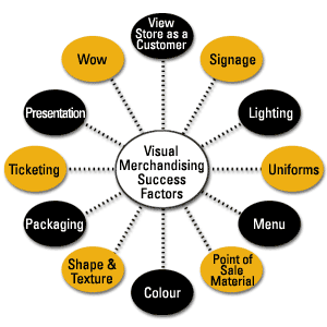 VISUAL MERCHANDISING