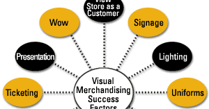 VISUAL MERCHANDISING