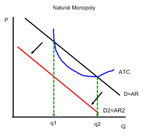 Koen IB Econ: Monopoly question