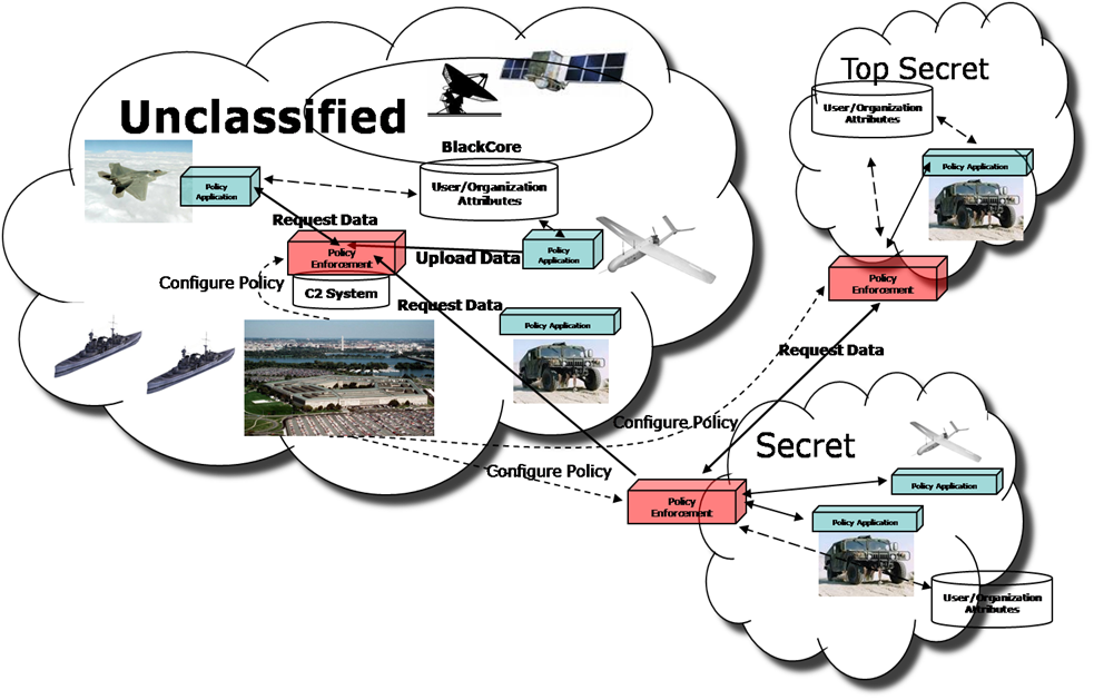 Security Through Intelligence Creating Robust Net Centric Services Through Policy