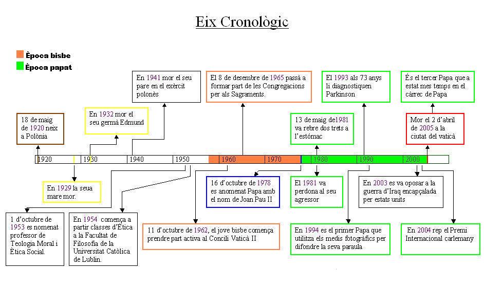PDR grup3: Eix Cronologic