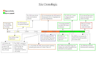 PDR grup3: Eix Cronologic
