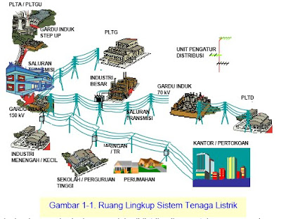 ohmlistrik: SISTEM DISTRIBUSI TENAGA LISTRIK