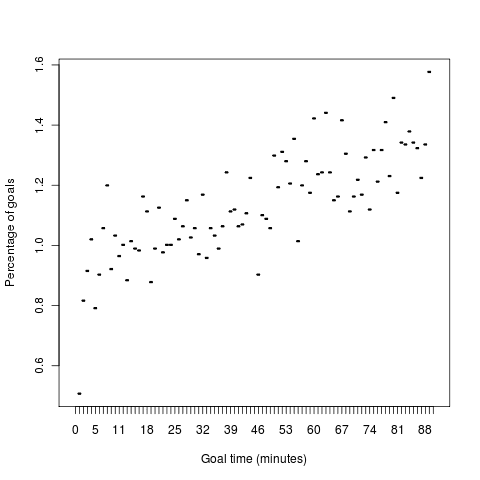 All models are wrong.: Football - Goal times in brief