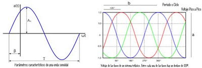 CURSOS DE ELECTRONICA PRACTICA: Corriente Alterna (CA) o (AC)