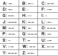 Nu-i asa ca nu stiai?: Codul Morse