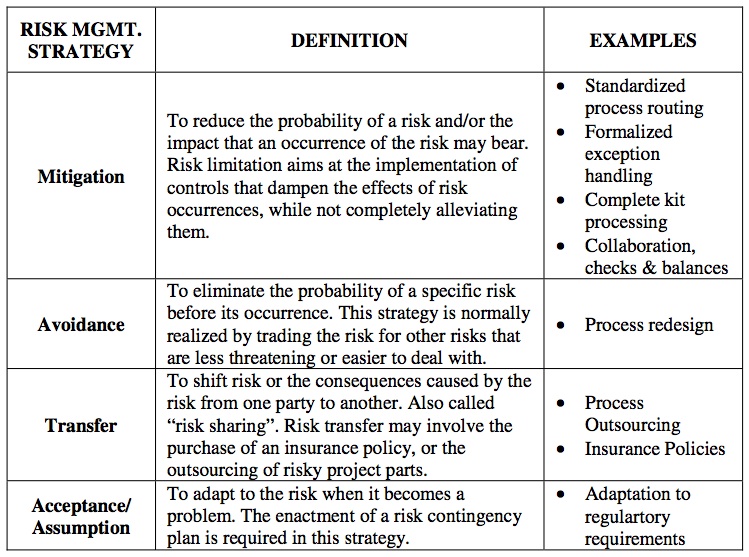 Security & BPM: summery of: Risk Management in the BPM Lifecycle