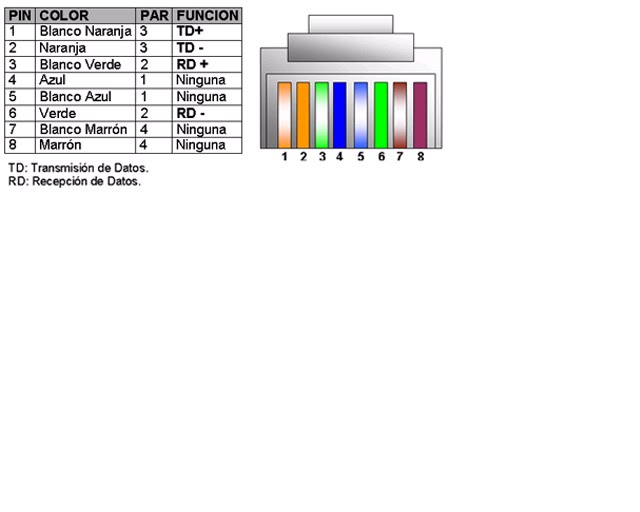 Telefonia 2: Normas A y B del cable UTP.