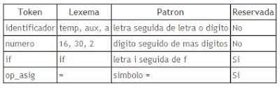 Axelandrita`s knowledge...: Token vs Lexema