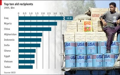 Haq's Musings: Foreign Aid Continues to Pour in Resurgent India