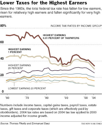 Greg Mankiw's Blog: The Evolution of Tax Rates