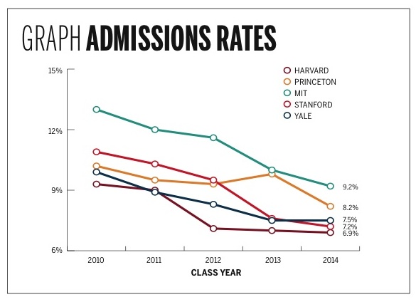 Greg Mankiw's Blog: Declining Admission Rates at Top Colleges