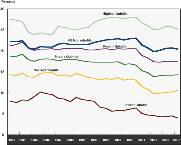 Greg Mankiw's Blog: Federal Tax Rates by Income Quintile
