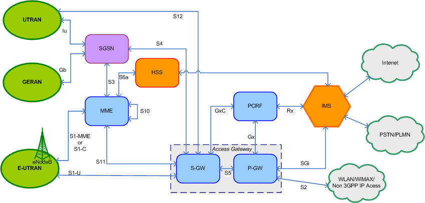 e-javanensis: Evolved Packet Core (EPC)