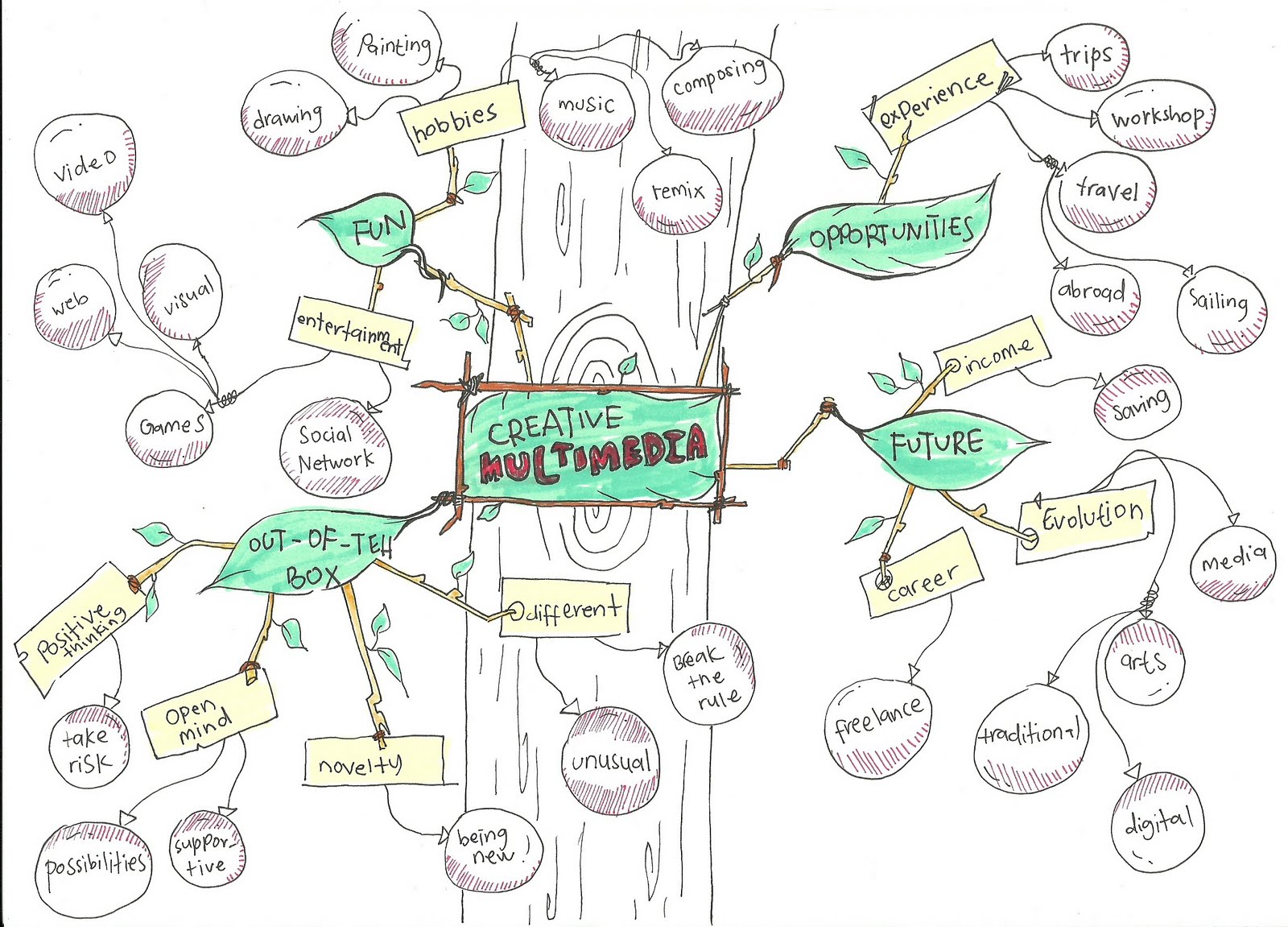 Creative Studies (mlc 1013): Mind map on Creative Multimedia