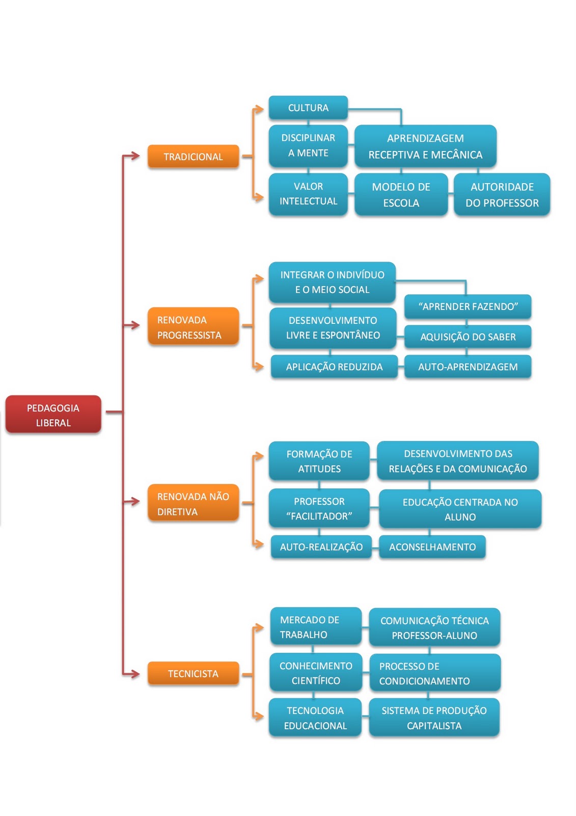 Tendências Pedagógicas Liberais E Progressistas - RETOEDU