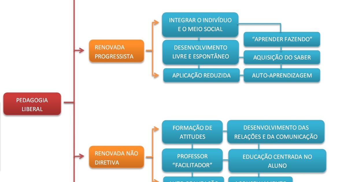 Tendências Pedagógicas Na Prática Escolar - RETOEDU