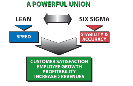 LEAN SIX SIGMA | working Lean
