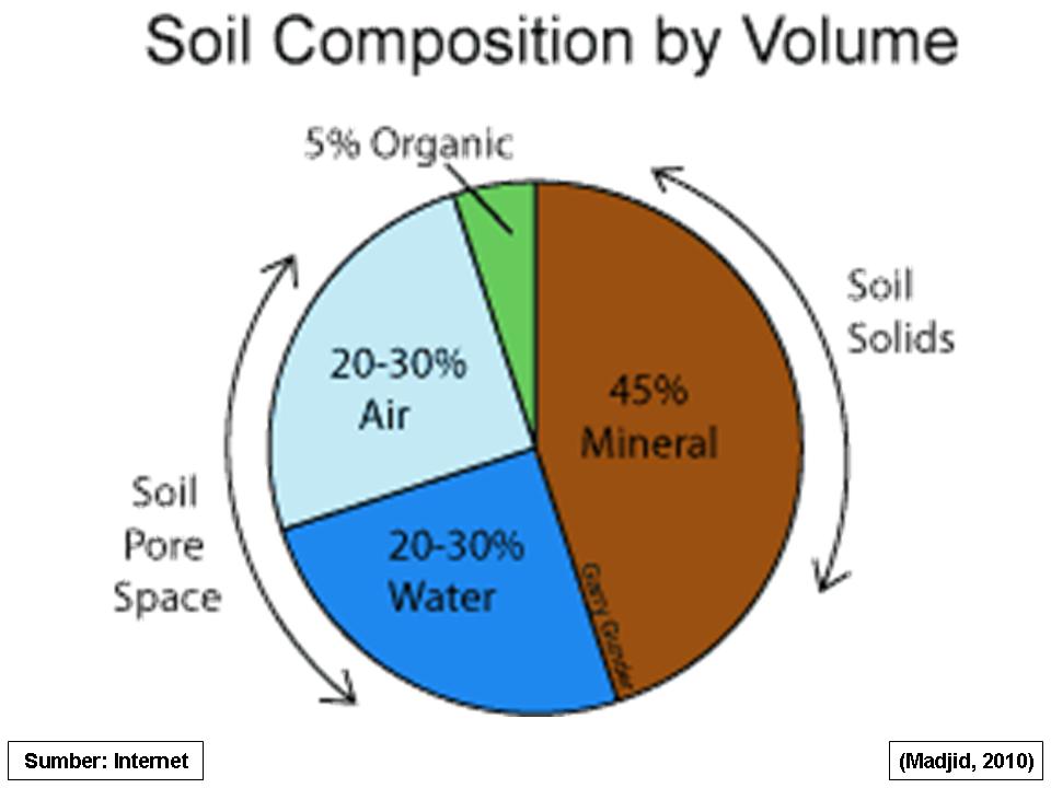 Soil Of Science: PENGERTIAN TANAH