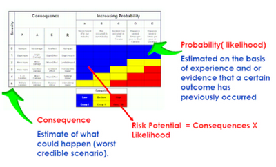 The Bow-tie Analysis Process ~ Chemical Engineering Processing