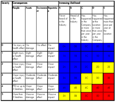 The Bow-tie Analysis Process ~ Chemical Engineering Processing