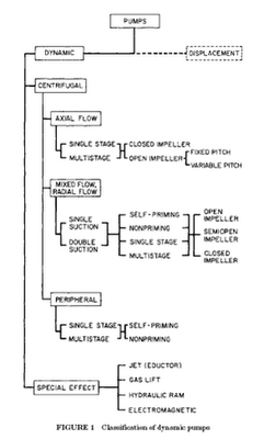 Classification and Selection of Pumps ~ Chemical Engineering Processing