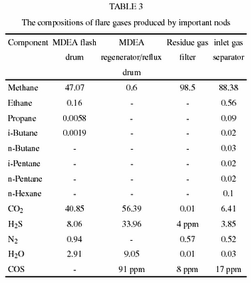 Flare Gas Recovery ~ Chemical Engineering Processing