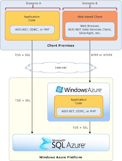 SQL Azure Edge: How-To Access SQL Azure Data