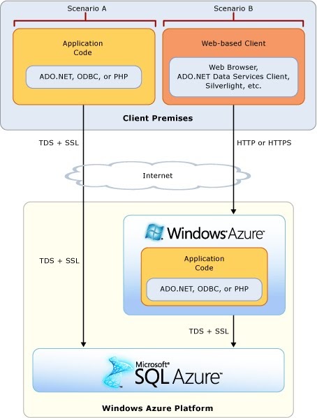 SQL Azure Edge: How-To Access SQL Azure Data