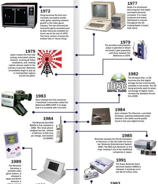 Online Marketing Trends: Timeline Of Most Iconoc Gadgets