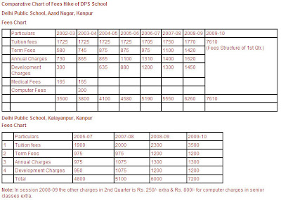 Delhi Public School Parents Association Kanpur: Fee Chart