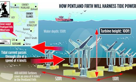 Seaborn: Ocean Sciences blogzine: £1.6 billion tidal farm project off ...