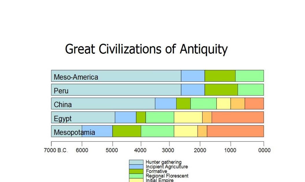 Mike Anderson's Ancient History Blog: The Great Civilizations of Antiquity