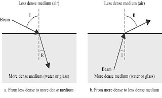 VuHelp distance learning helping website: refraction and reflection ...