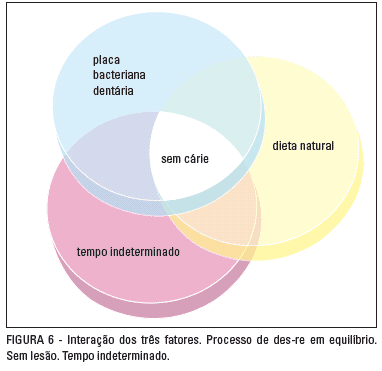Estudos Odontológicos: Cárie dentária: um novo conceito